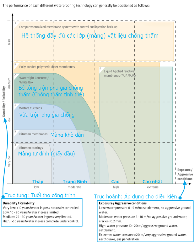 Chống Thấm Tầng Hầm Phuongnamcons - 6 Biện Pháp Thi Công Hiệu Quả Nhất